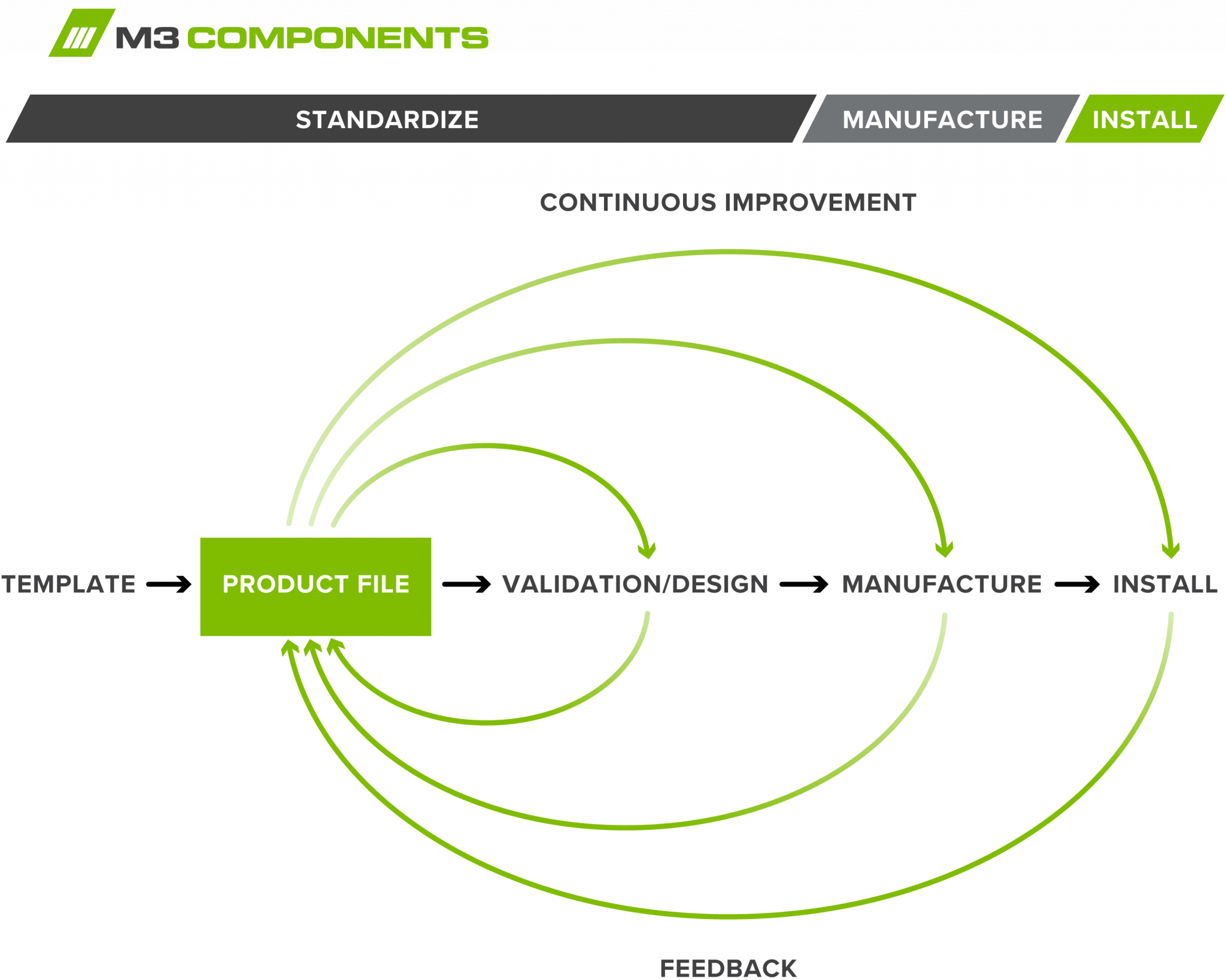 Process - M3 Components